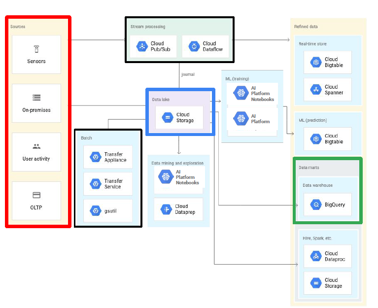 Construyendo un Data Lake en GCP: Módulo 2 | by Bootcamp AI | Medium