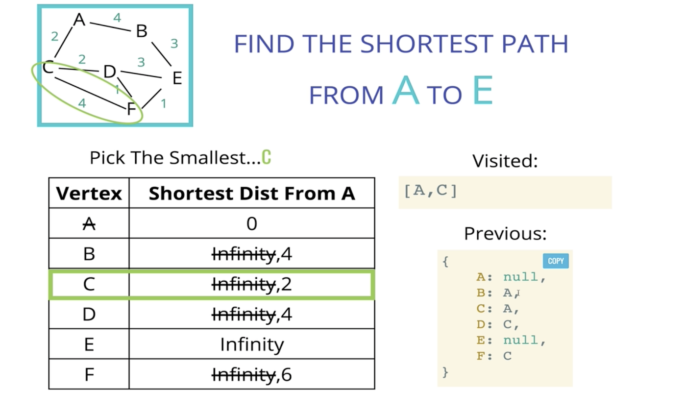Dijkstra’s Algorithm. What is it? | by Sean Oughton | Medium