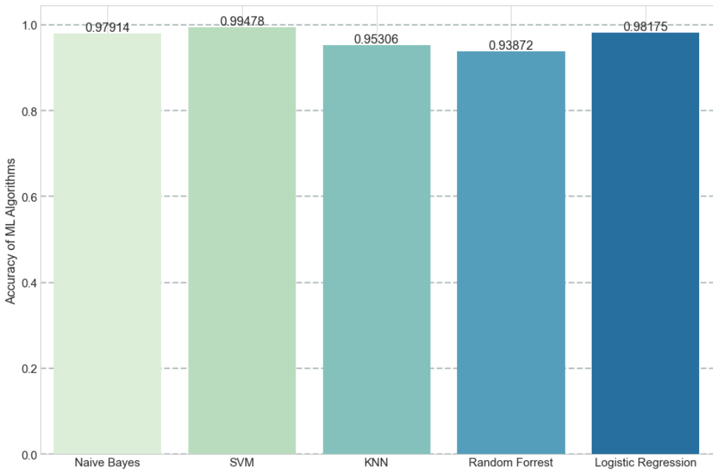 Machine Learning Techniques for Spam Detection in Email | by Alina ...