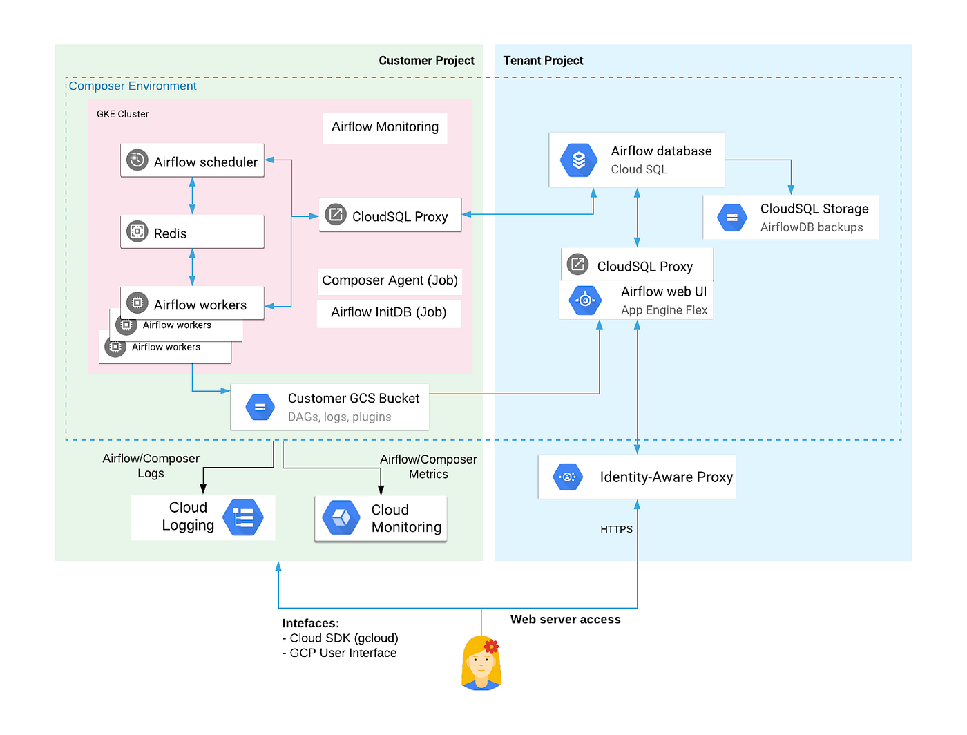 Managed Apache Airflow. Apache Airflow is a platform created by… | by RNHTTR | Apache Airflow ...