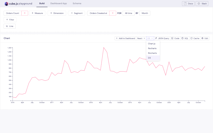 D3 Dashboard Tutorial with Cube.js | by Artyom Keydunov | Cube Dev | Medium