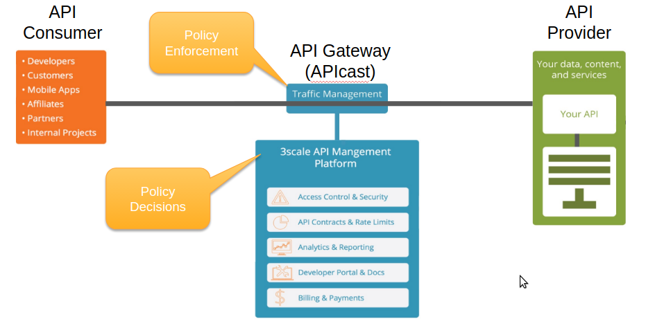 API Management & Security Series — 3Scale — Part 1 — Overview | by Tommer Amber | Medium
