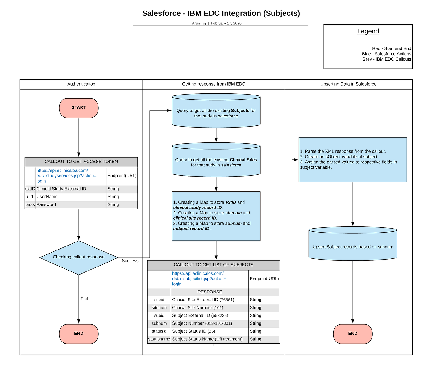 Blending the power of Cloudbyz CTMS with IBM Merge | by Vigneshwaran ...