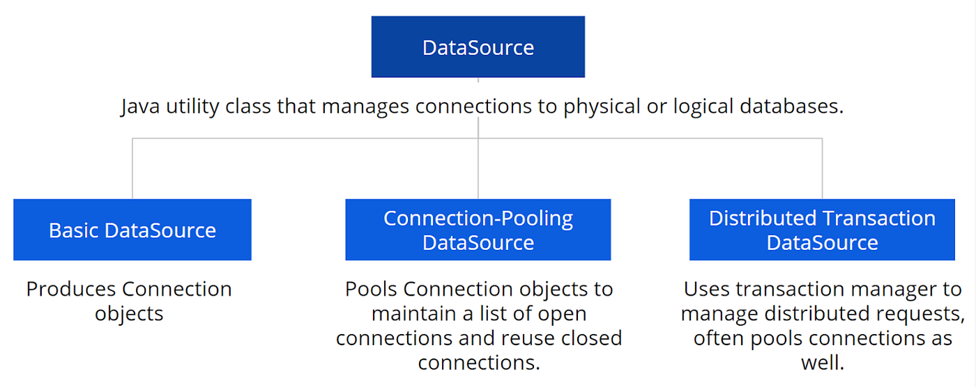 Connecting to Data source. Data Sources Exercise 0 | by Sol | Medium