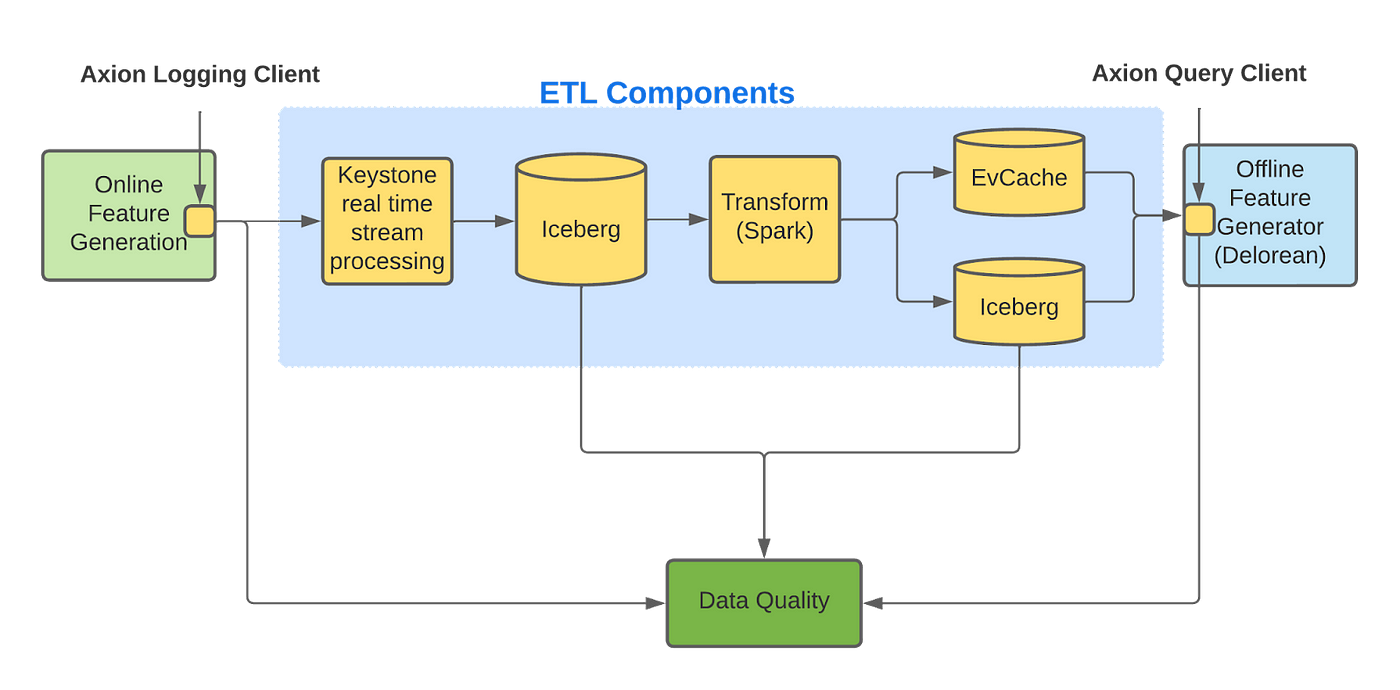 Evolution of ML Fact Store. by Vivek Kaushal | by Netflix Technology ...