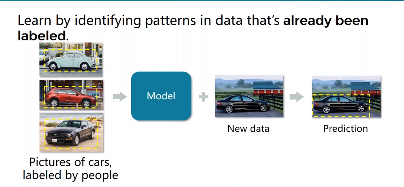 Supervised Learning. As the image shown,supervised learning… | by ...