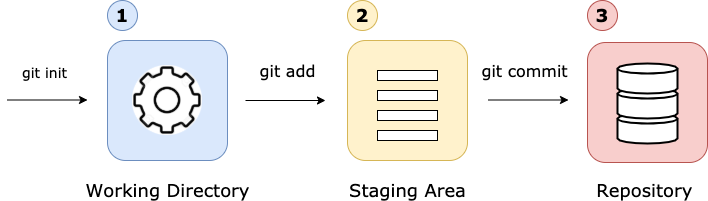 A Step-By-Step Guide to Becoming a Git Expert | by shaden bsharat | The ...