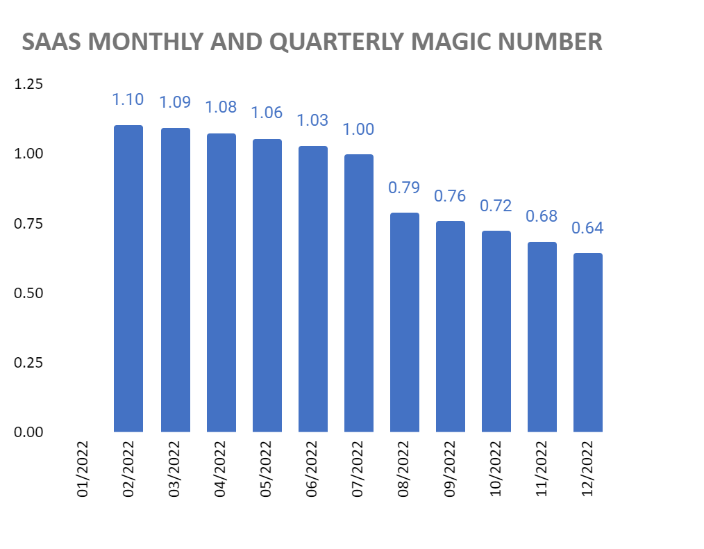 What does the SaaS magic number mean for business growth? | by ...