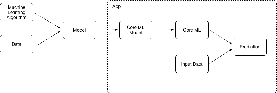 Swift World: What’s new in iOS 11 — Core ML | by Peng | SwiftWorld | Medium