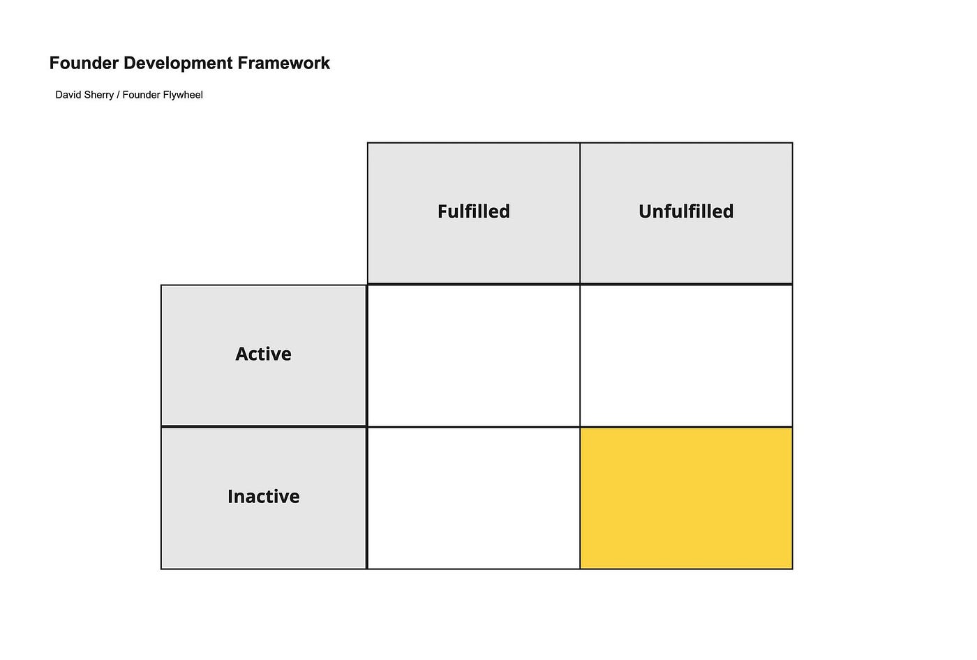 The 4x4 Founder Development Framework | by David Sherry | Aug, 2022 | Medium