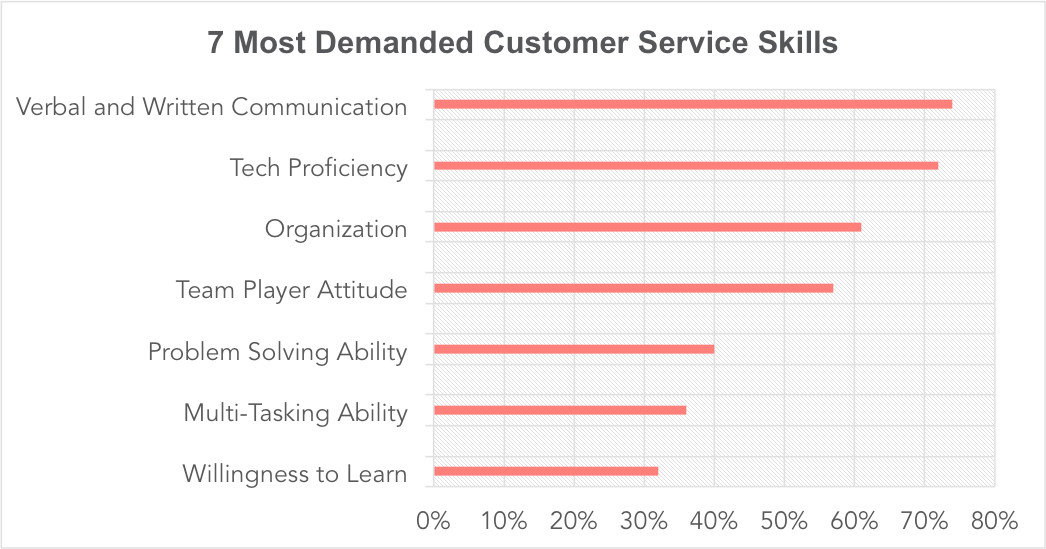 7 skills needed to provide excellent customer service | by Front | Medium