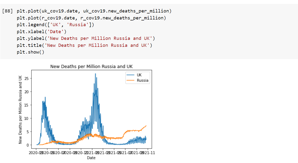 How to Use Python for an Exploratory Data Analysis of Russia’s Fourth ...