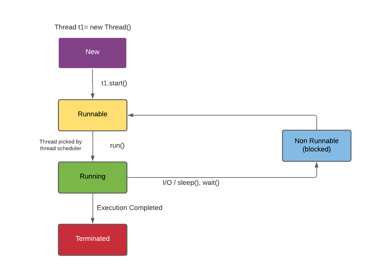 Multithreading in Java. Computers in today's generation can… | by ...