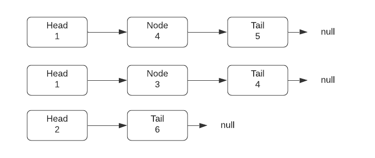 Java Algorithms Merge K Sorted Lists Leetcode By Ruslan Rakhmedov Javarevisited Medium