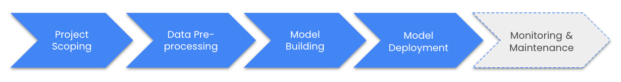 Whats, Whys, and Hows in ML Model Monitoring | by Zone24x7 | Sep, 2022 ...