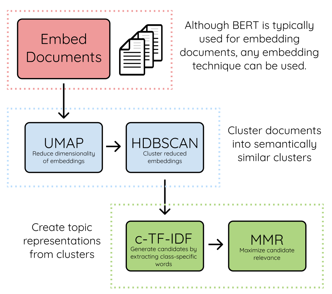 Meet BERTopic— BERT’s Cousin For Advanced Topic Modeling | by Zoumana Keita | Towards Data Science