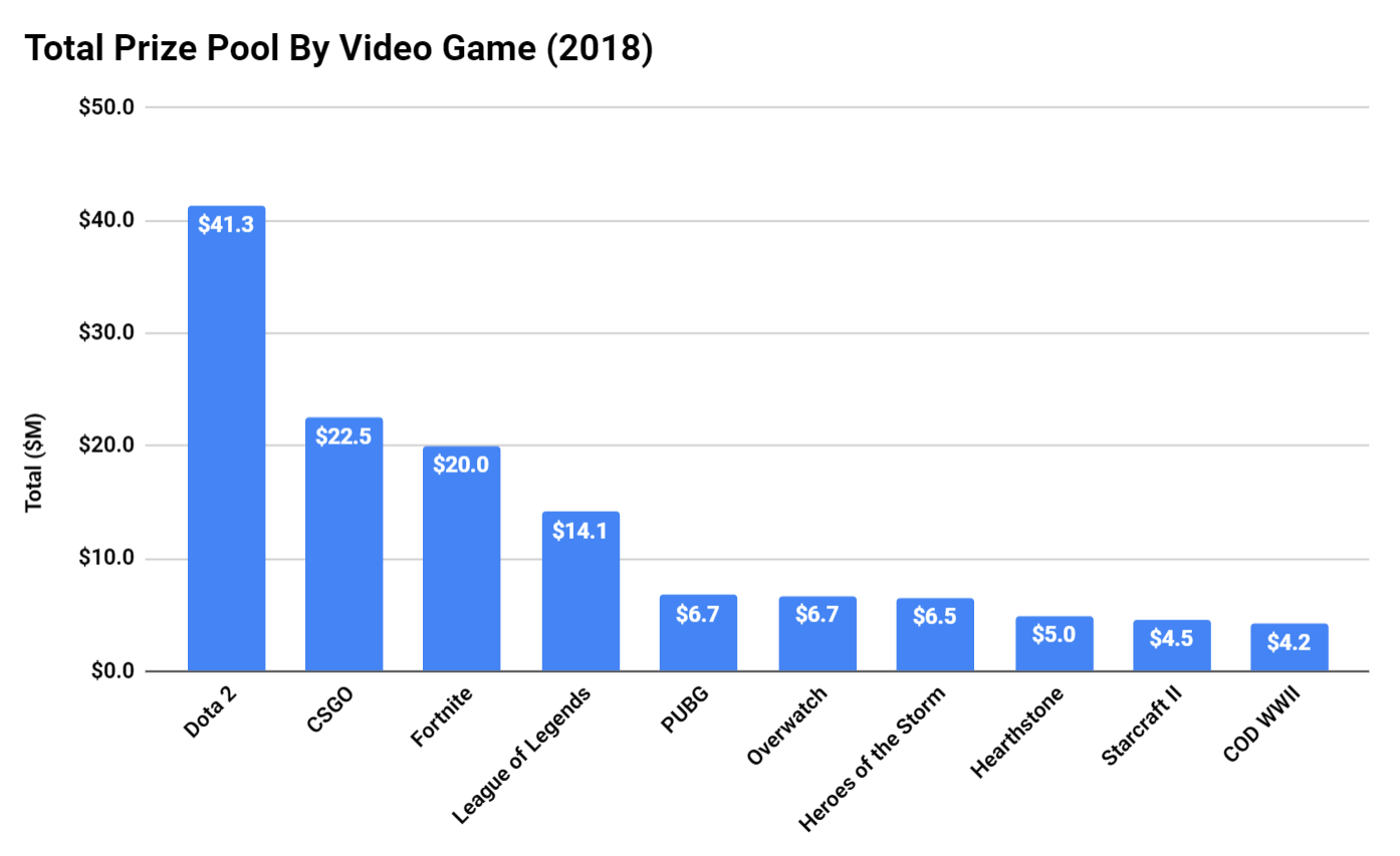 Esports Prize Pools: $155.9M (2018) | by Taylor Hurst | Konvoy Ventures ...