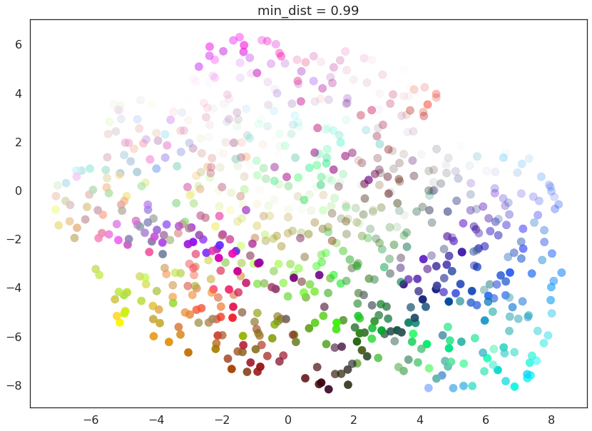 UMAP clearly explained. Basic UMAP Parameters | by Zahra Elhamraoui ...