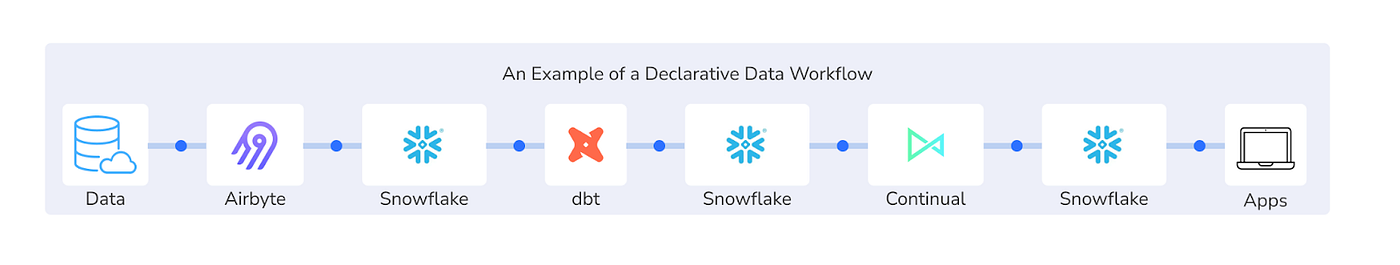 How to Build a Modern Data Team: From Analytics to AI | by Jordan Volz ...