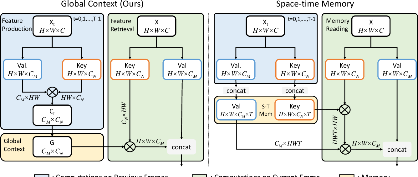 Fast Video Object Segmentation. A novel module that effectively and ...