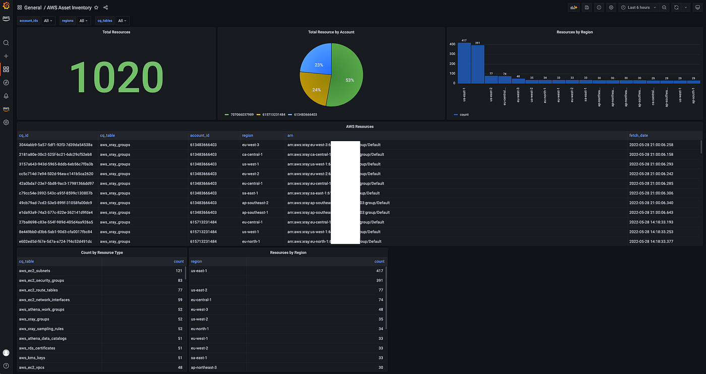 AWS Asset Inventory Dashboard with CloudQuery and Grafana | by Opsnetic | Opsnetic | Aug, 2022 ...