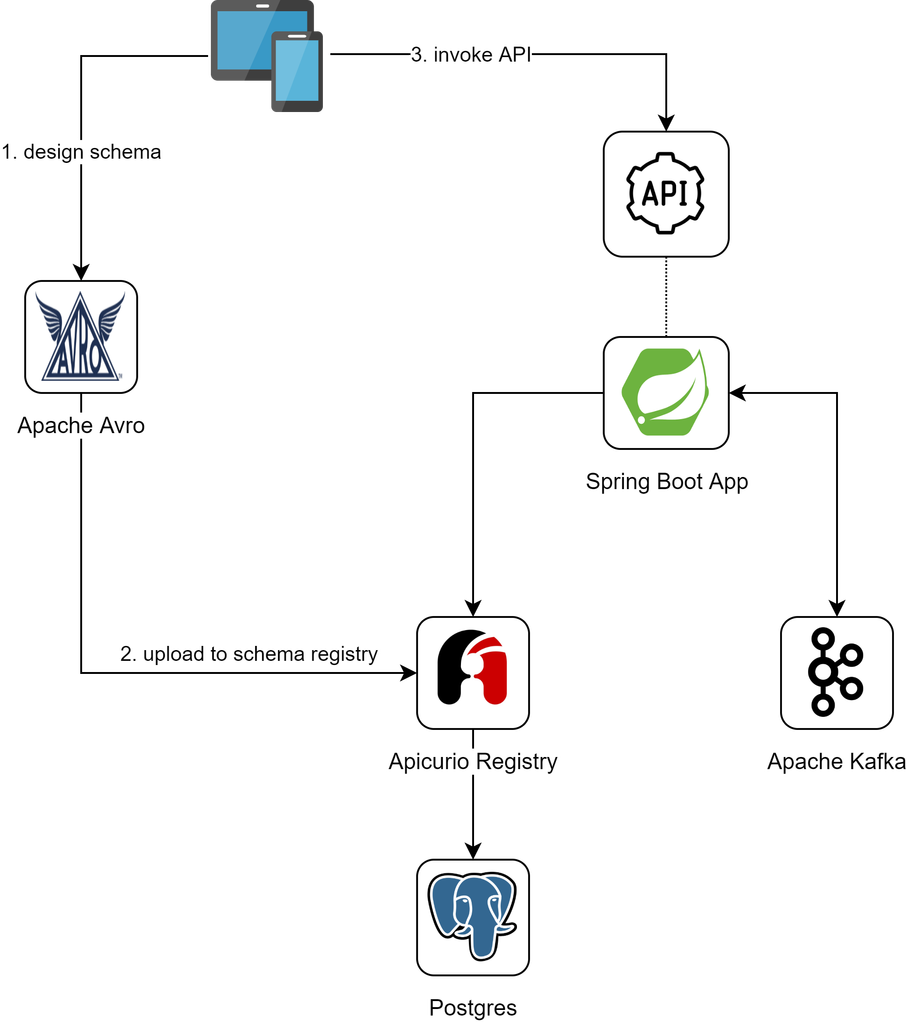Event-Driven API with Apicurio Registry, Spring Boot, Apache Avro and Kafka | by tillias | Medium
