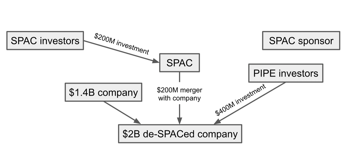SPAC Capital Structure & De-SPAC Transaction | by Sailesh Patnala | Medium