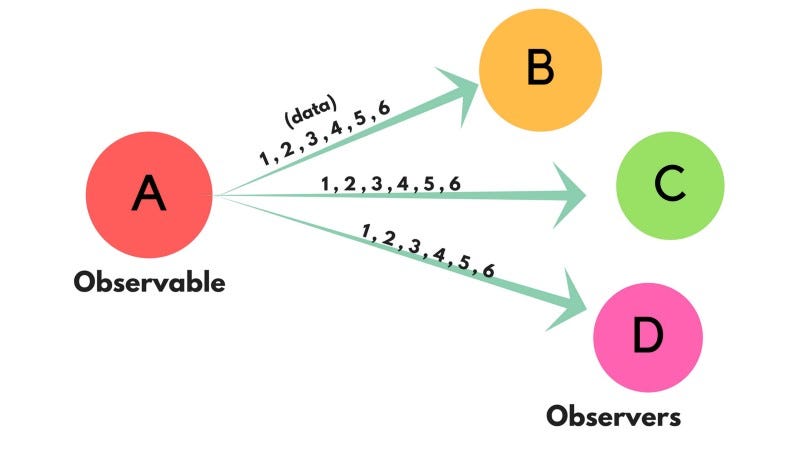 Reactive Programming In Swift (Part 1) | by Team RemotePanda | Medium