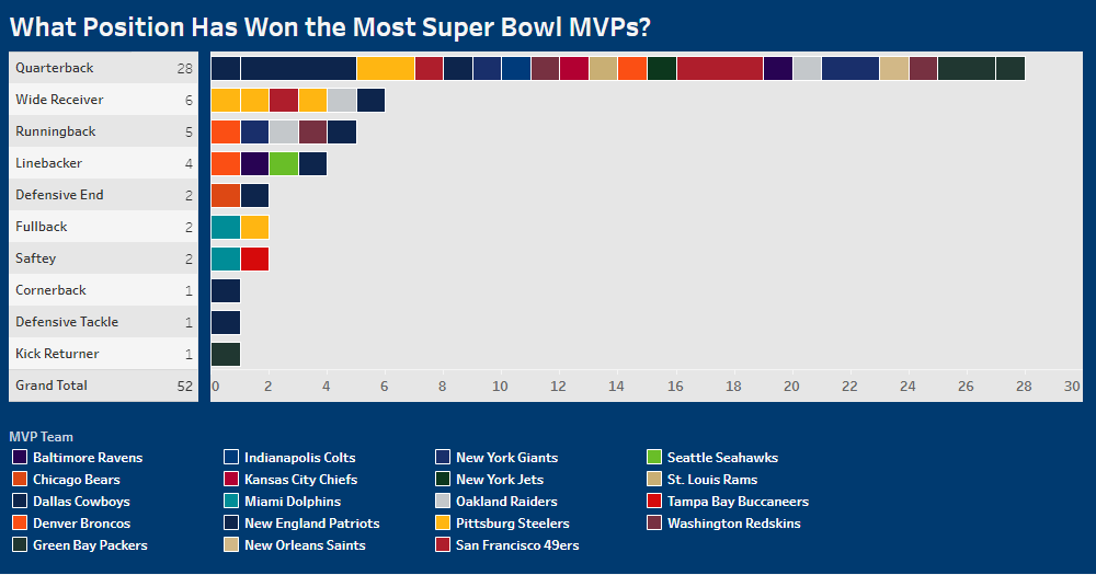 Super Bowl 2019: Super Data Visualizations from the History of Super ...