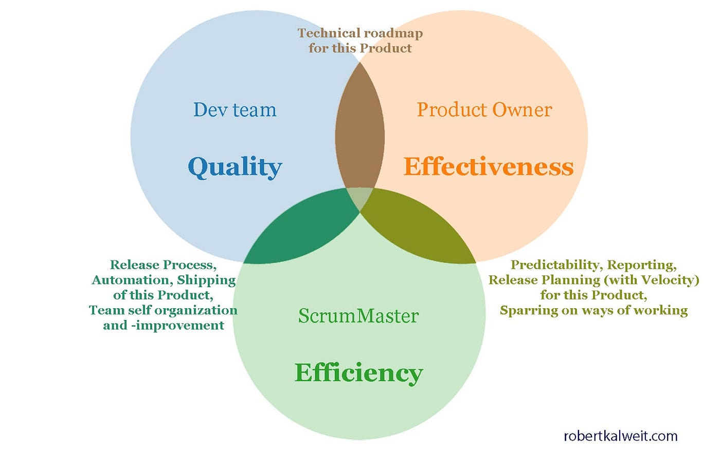 How to Scale Responsibilities From Scrum Team to C-Level | by Robert ...
