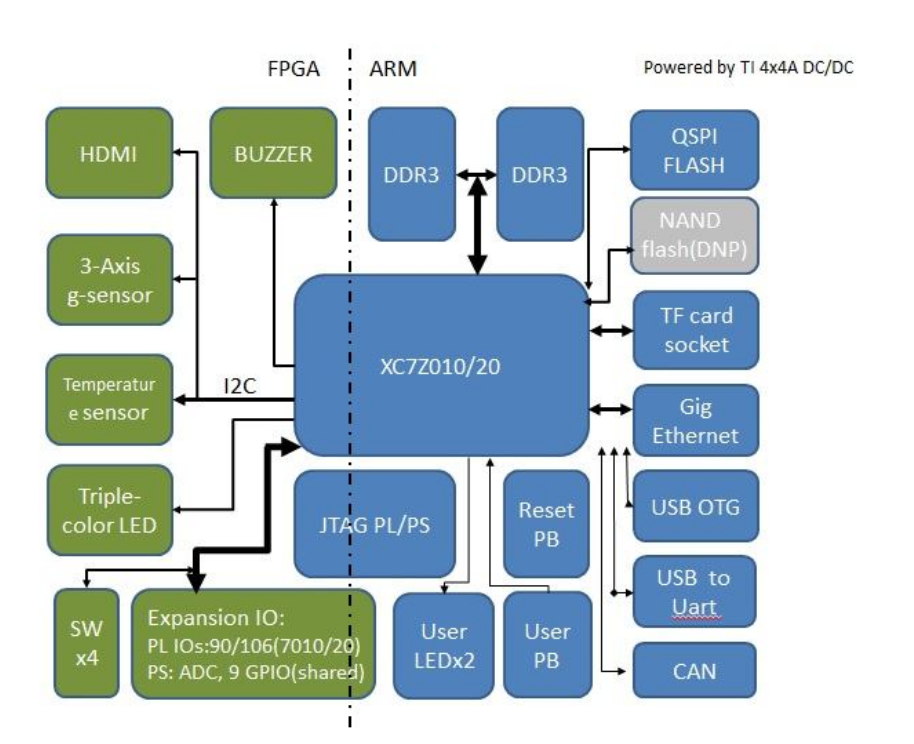 Make Z-turn board buzz. I am learning FPGA. I’ve got a Z-turn… | by ...