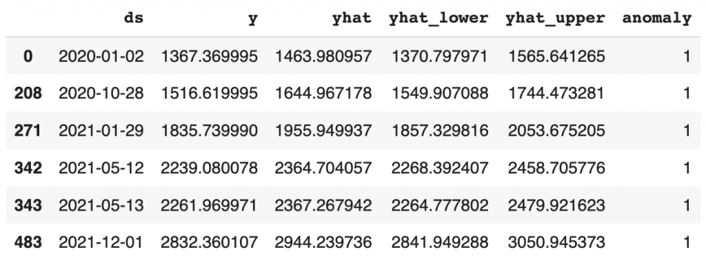 Time Series Anomaly Detection Using Prophet in Python | by Amy ...