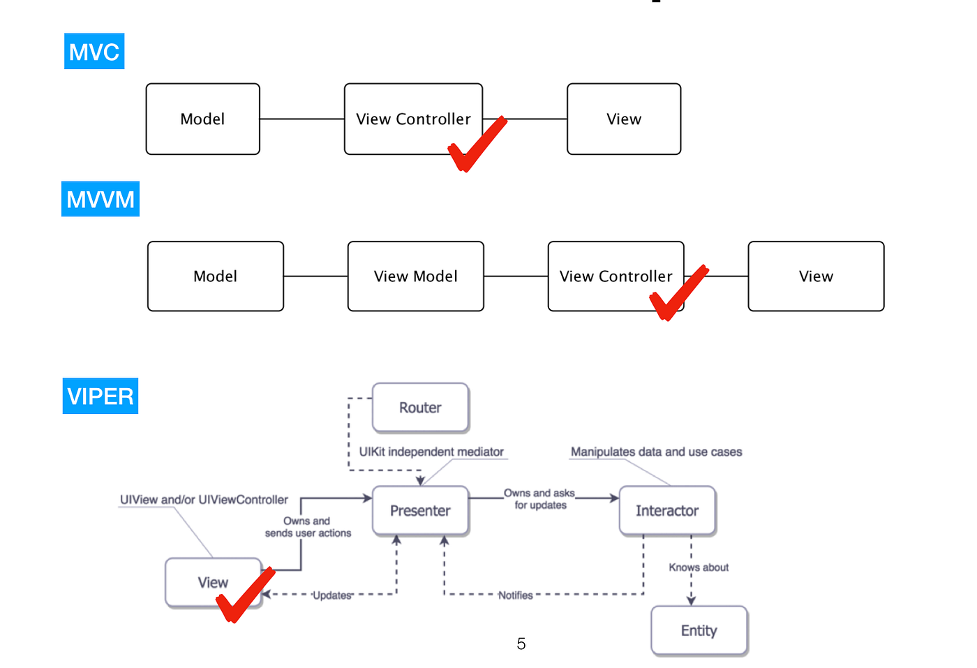 Composition of UIViewControllers and navigation between them (and not only) | by Eugene Kazaev ...