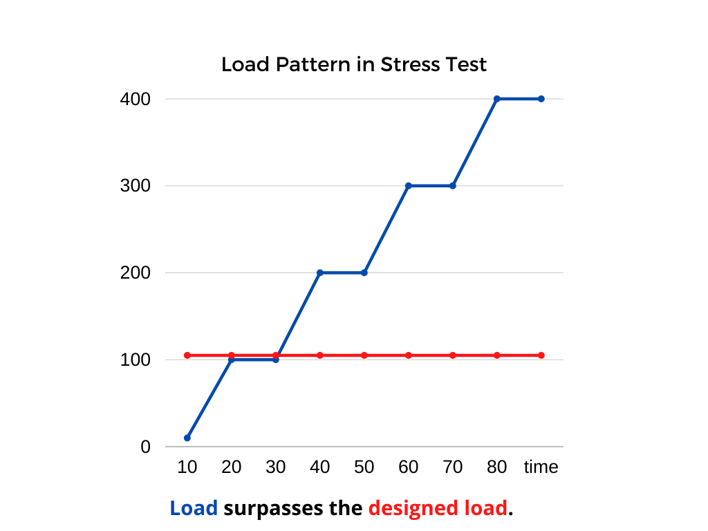 Types of Software Performance Testing | by Kiarash Azarnia | Medium