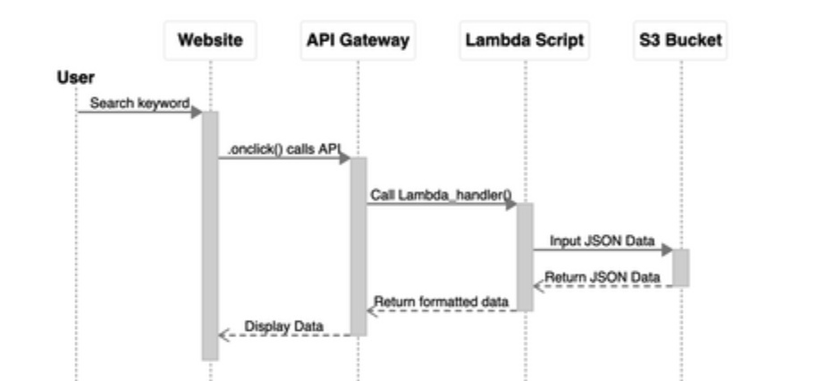 Conduct Sentiment Analysis using Tweets (Serverless) | by Jose Martinez | Analytics Vidhya | Medium