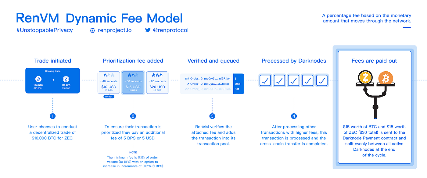A New Fee Model for Ren. A framework for an expanded protocol | by ...