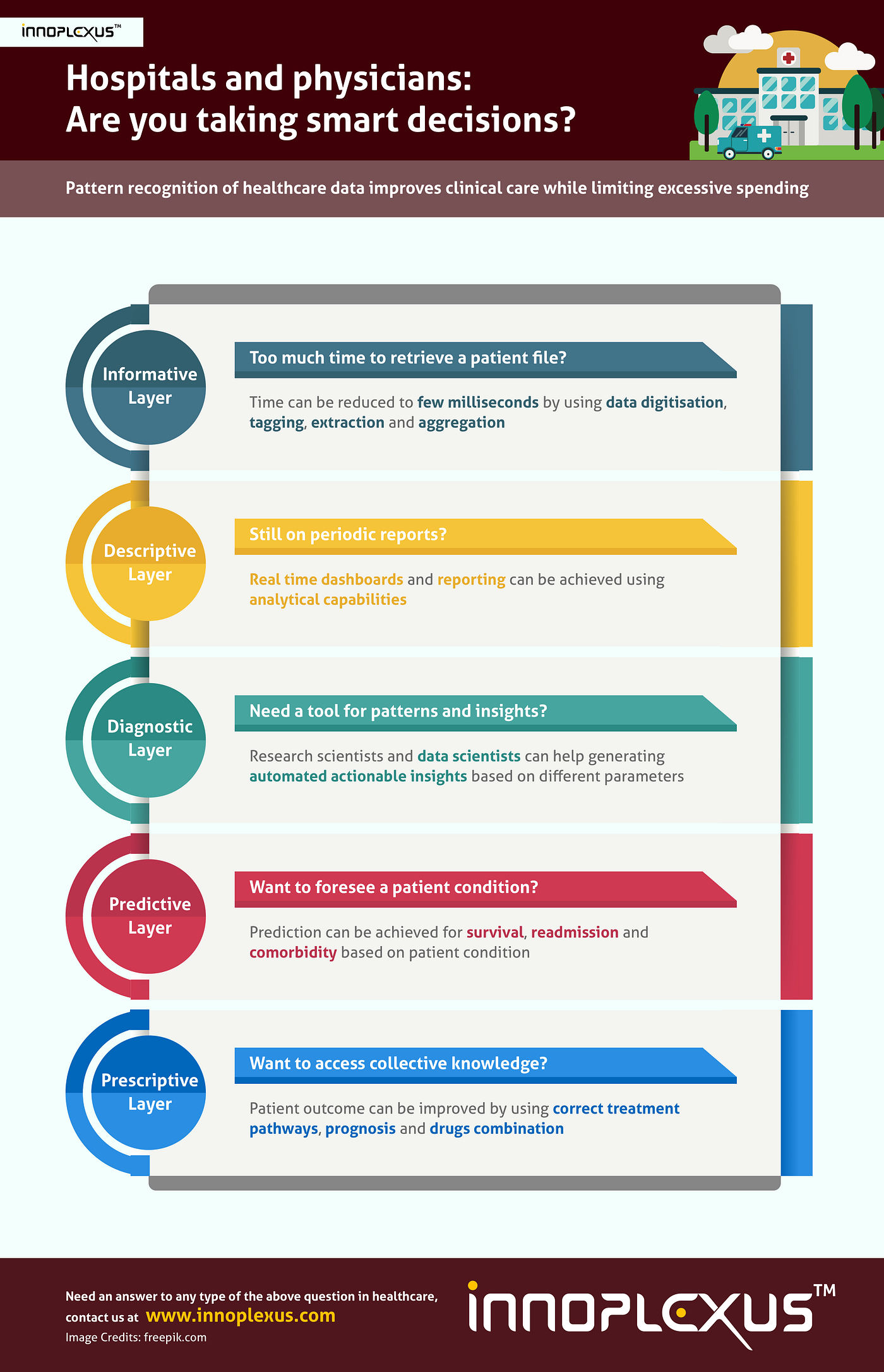 Hospitals and physicians: Are you taking smart decisions? | by ...