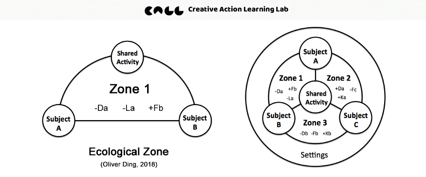 D as Diagramming: The Interactive Zone and Value Engagement | by Oliver ...