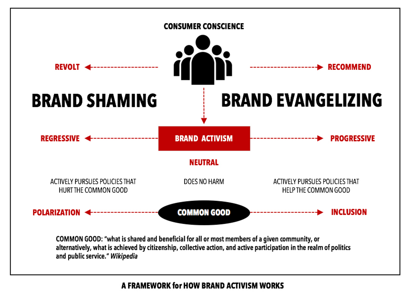 Why Brand Activism wins over Brand Neutrality | by Ubermetrics ...