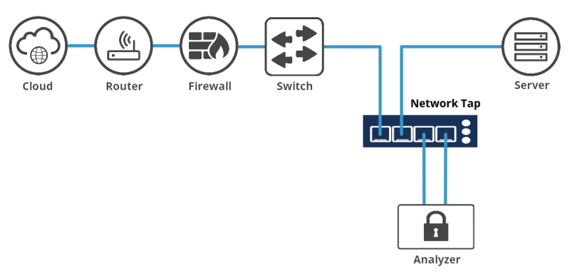 Network Switch Port Mirroring Vs Network Tap By Aria Zhu Medium