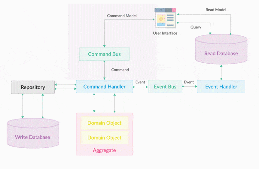 Smooth implementation of CQRS/ES with Spring Boot and Axon framework | by Łukasz Kucik ...