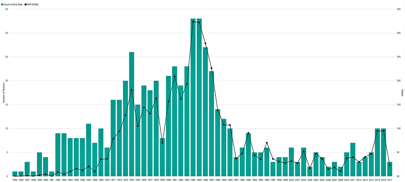 IAEA — PRIS data visualization. Link to interactive visualization… | by ...