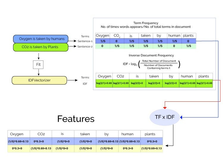 Introduction to Term Frequency — Inverse Document Frequency(TF-IDF) in Natural Language ...