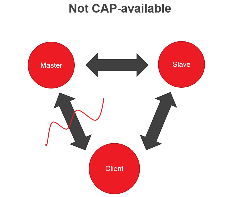 Introduction to CAP Theorem. CAP theorm is a fundamental theorem in ...