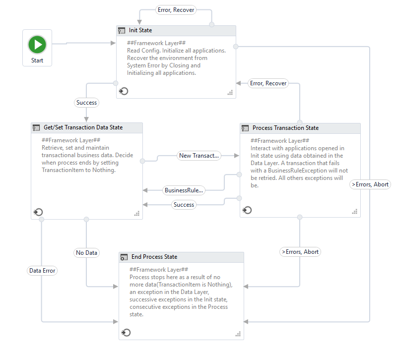 Building Resilient Workflows in RPA with UiPath RE-Framework | by Bantu Kumar | Globant | Medium