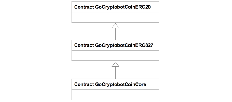 Learning About ERC20 Standard Through GoCryptobot’s GCC Token | by Seung Woo Kim | GoCryptobot ...