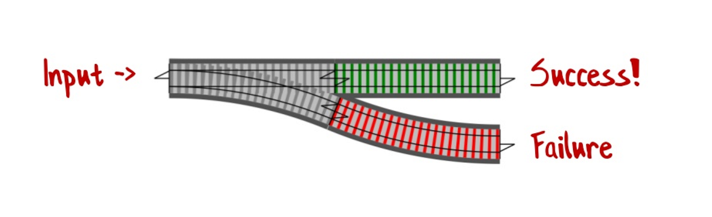 Railway Oriented Programming Clojure And Exception Handling Why And 5613