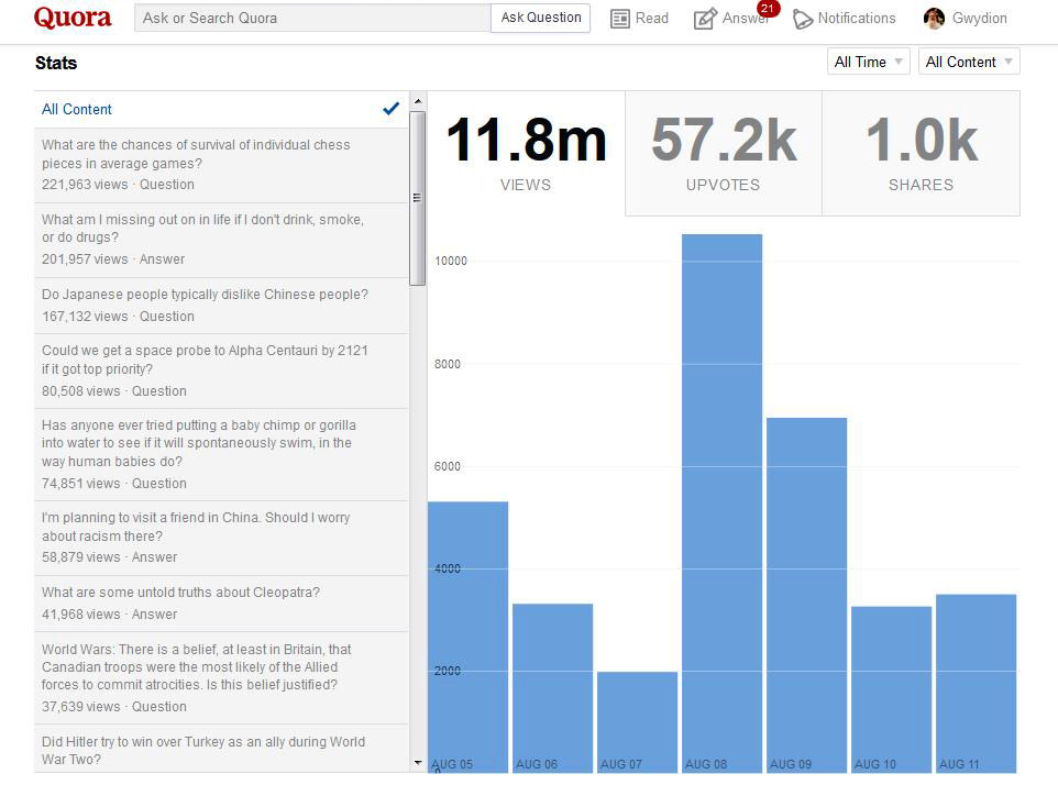 How to Use Quora as a Source of Blogging ideas | by John Lo | The ...