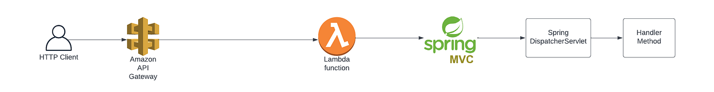 Serverless Spring Mvc With Aws Lambda By Tyler Carpenter Rivers Medium