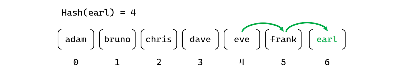 Getting Started With Hash Tables How To Understand And Code Hash Tables By Timo Kats Medium